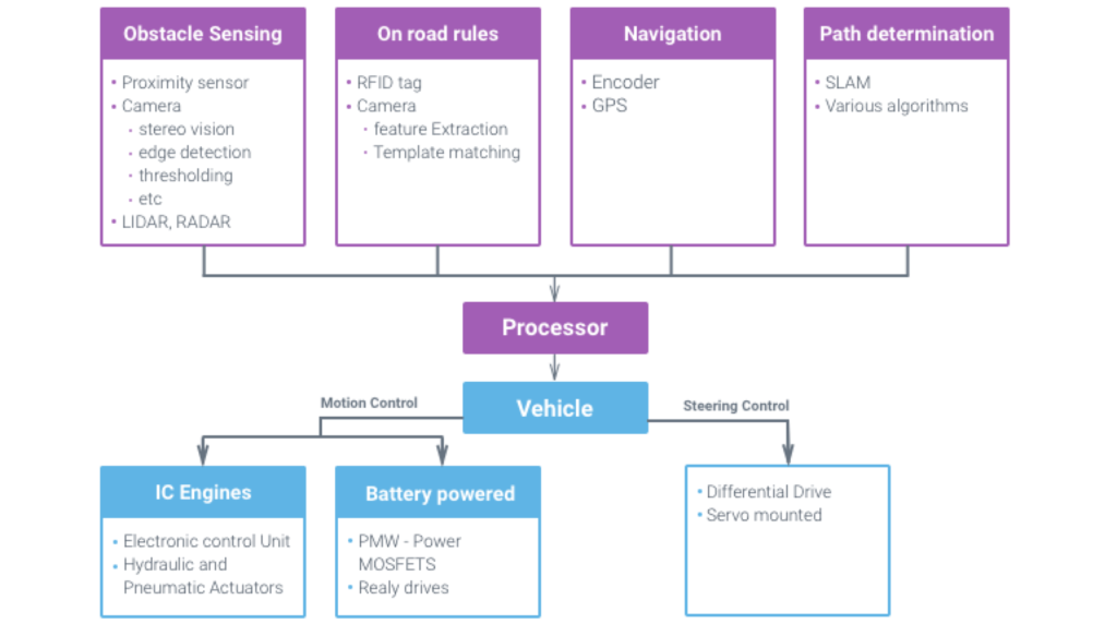 The Emerging Future of Autonomous Vehicles | Intellias Blog
