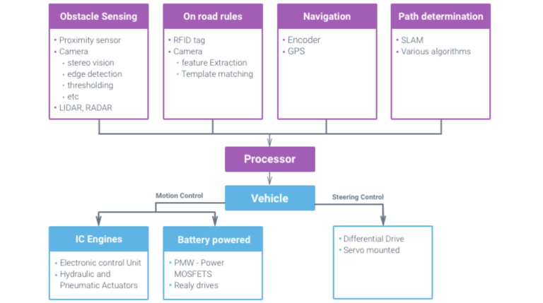 The Emerging Future of Autonomous Vehicles | Intellias Blog