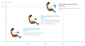 The Emerging Future of Autonomous Vehicles | Intellias Blog