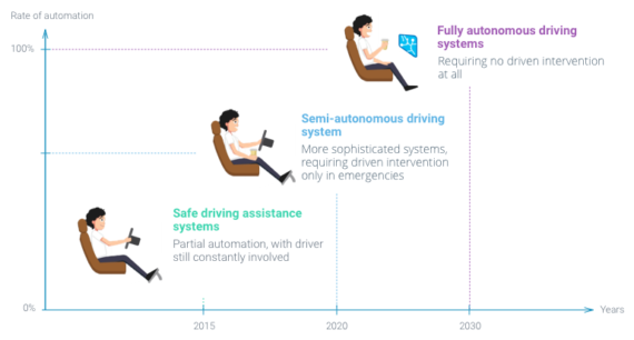 The Emerging Future of Autonomous Vehicles | Intellias Blog