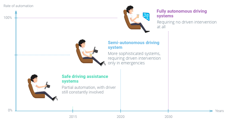 The Emerging Future of Autonomous Vehicles | Intellias Blog