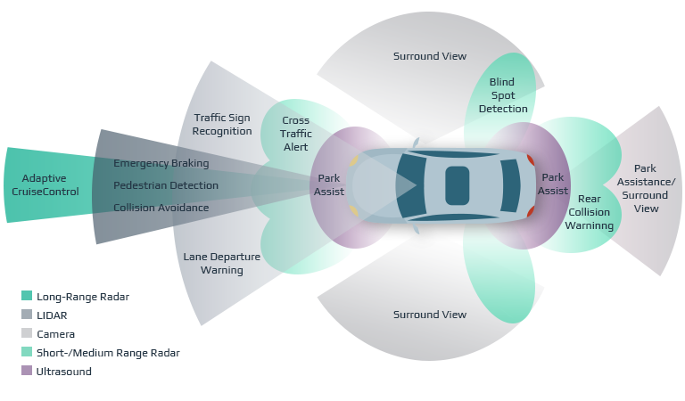 How Autonomous Vehicles Sensors Fusion Helps Avoid Deaths | Intellias Blog