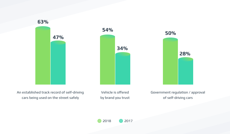 Challenges in the Automotive on the Road to Autonomous Driving