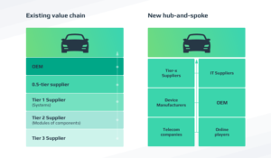 Challenges in the Automotive on the Road to Autonomous Driving