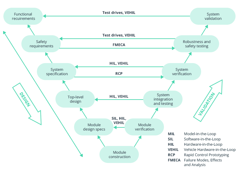 Three Ways of ADAS Testing in Autonomous Cars | Intellias Blog