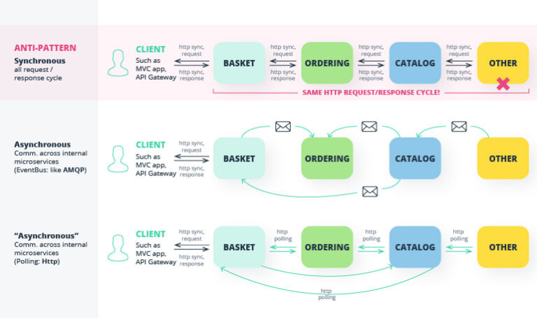 Microservices Architecture: How to Part with the Monolith