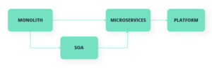 Microservices Architecture: How to Part with the Monolith