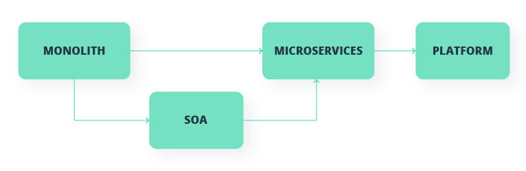 Microservices Architecture: How to Part with the Monolith