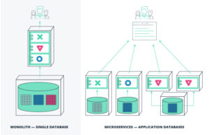 Microservices Architecture: How to Part with the Monolith