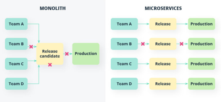 Microservices Architecture: How to Part with the Monolith
