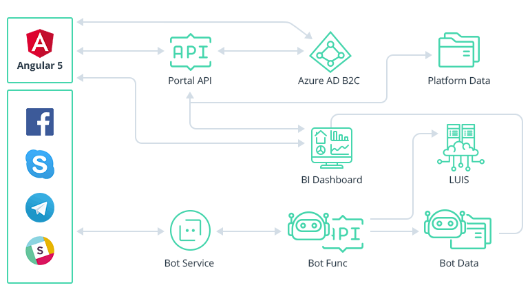 Five Benefits of Chatbots for Business: Introduce AI to Your Customers ...