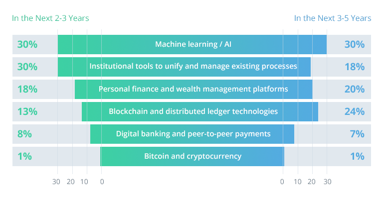 5 Use Cases of Machine Learning in Fintech & Banking - Intellias