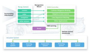 How to Build ADAS Technology for Automotive Vehicles | Intellias Blog