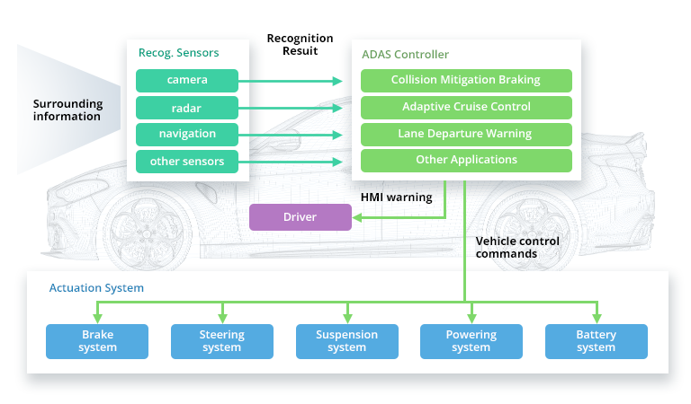 How to Build ADAS Technology for Automotive Vehicles | Intellias Blog