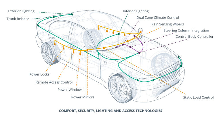 Body Control Module in Car: Functions of BCM in Automotive - Intellias