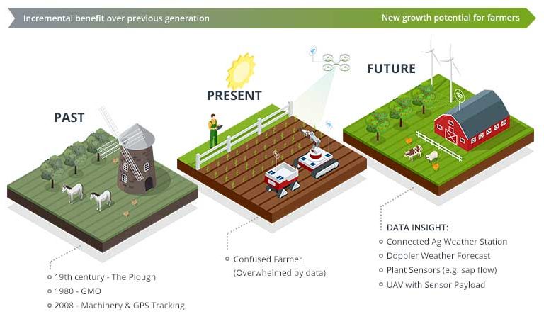 How to Apply Location Technology in Agriculture | Intellias Blog