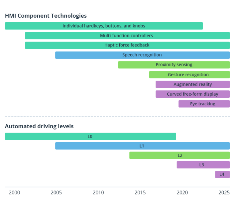 Human Machine Interface (HMI) Design for Automotive