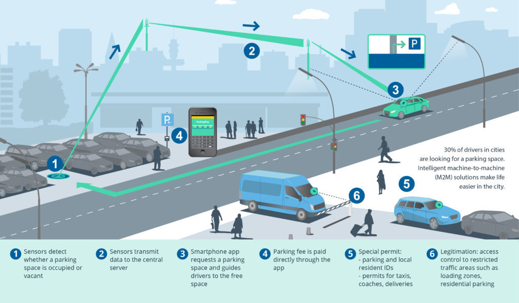 Smart Mobility Solutions: Solving Challenges for Smart Cities ...