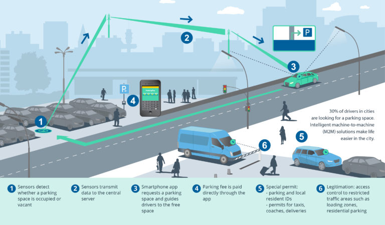 Smart Mobility Solutions: Solving Challenges for Smart Cities ...