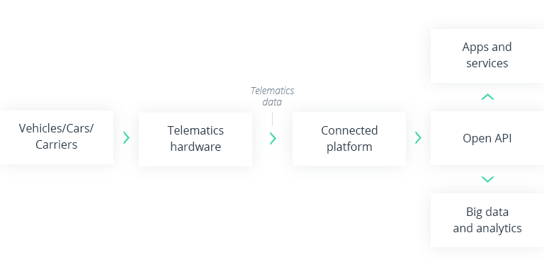 7 Technologies in Automotive Empowering Connected Cars - Intellias