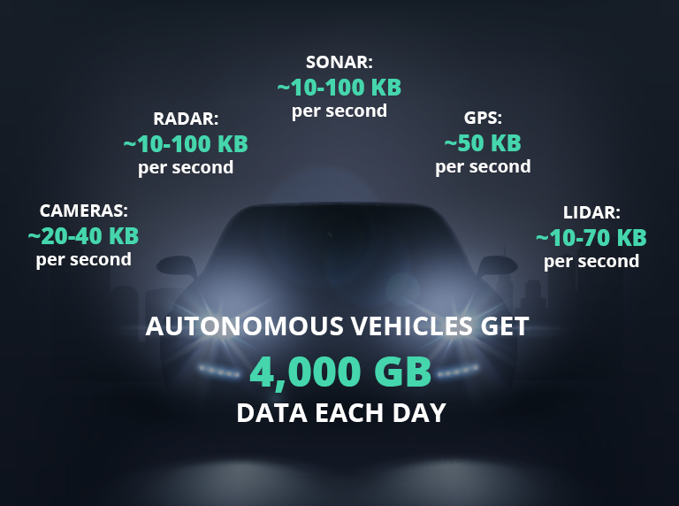 How Big Data in Autonomous Vehicles Defines the Future - Intellias