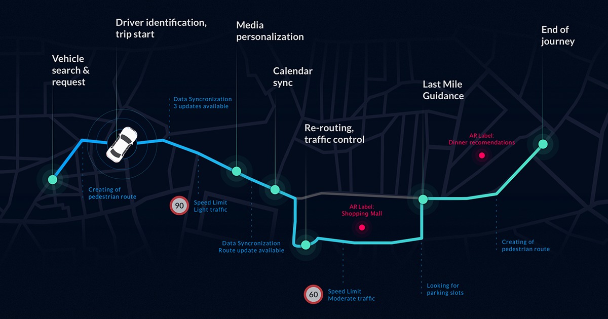 High-End Concept Design for Connected Car-Sharing Solution - Intellias