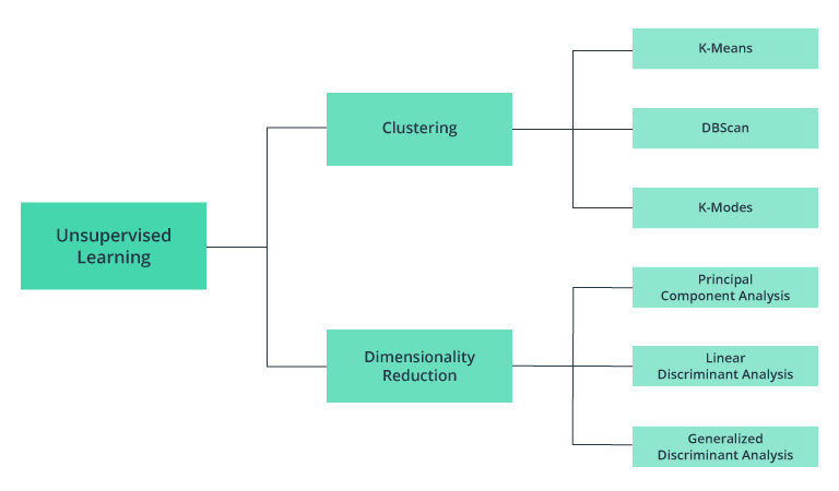 Unsupervised Learning in Self-Driving Cars