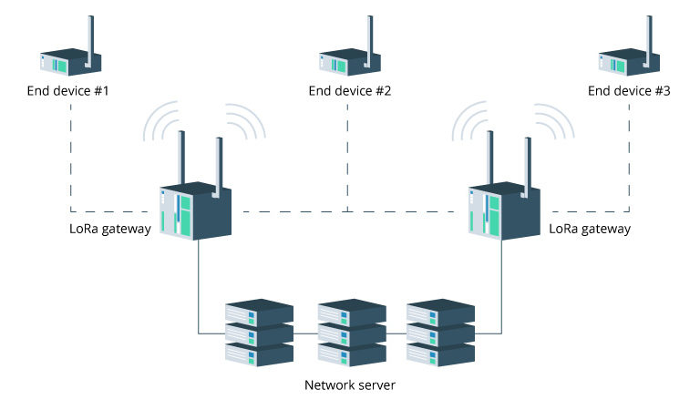 LoRa for Smart City and Building Applications