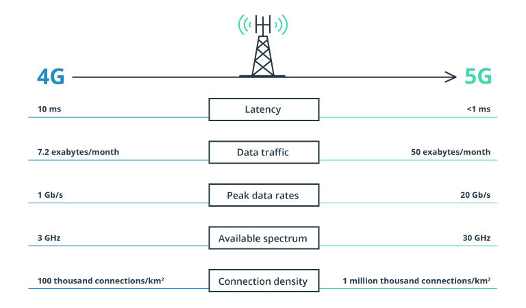 Top Uses of 5G in the Energy Sector - Intellias