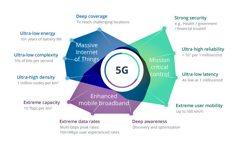 Top Uses of 5G in the Energy Sector - Intellias