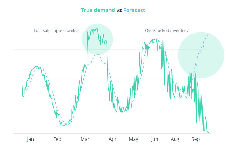 Data-Driven Demand Forecasting in Fashion Retail — Bet on Data