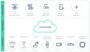 IoT Building Blocks: From Device to Application - Intellias