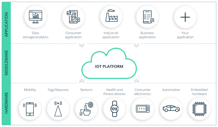 IoT Building Blocks: From Device to Application - Intellias