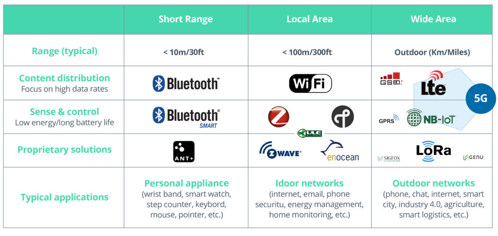 IoT Building Blocks: From Device to Application - Intellias IoT Building Blocks: From Device to Application - Intellias