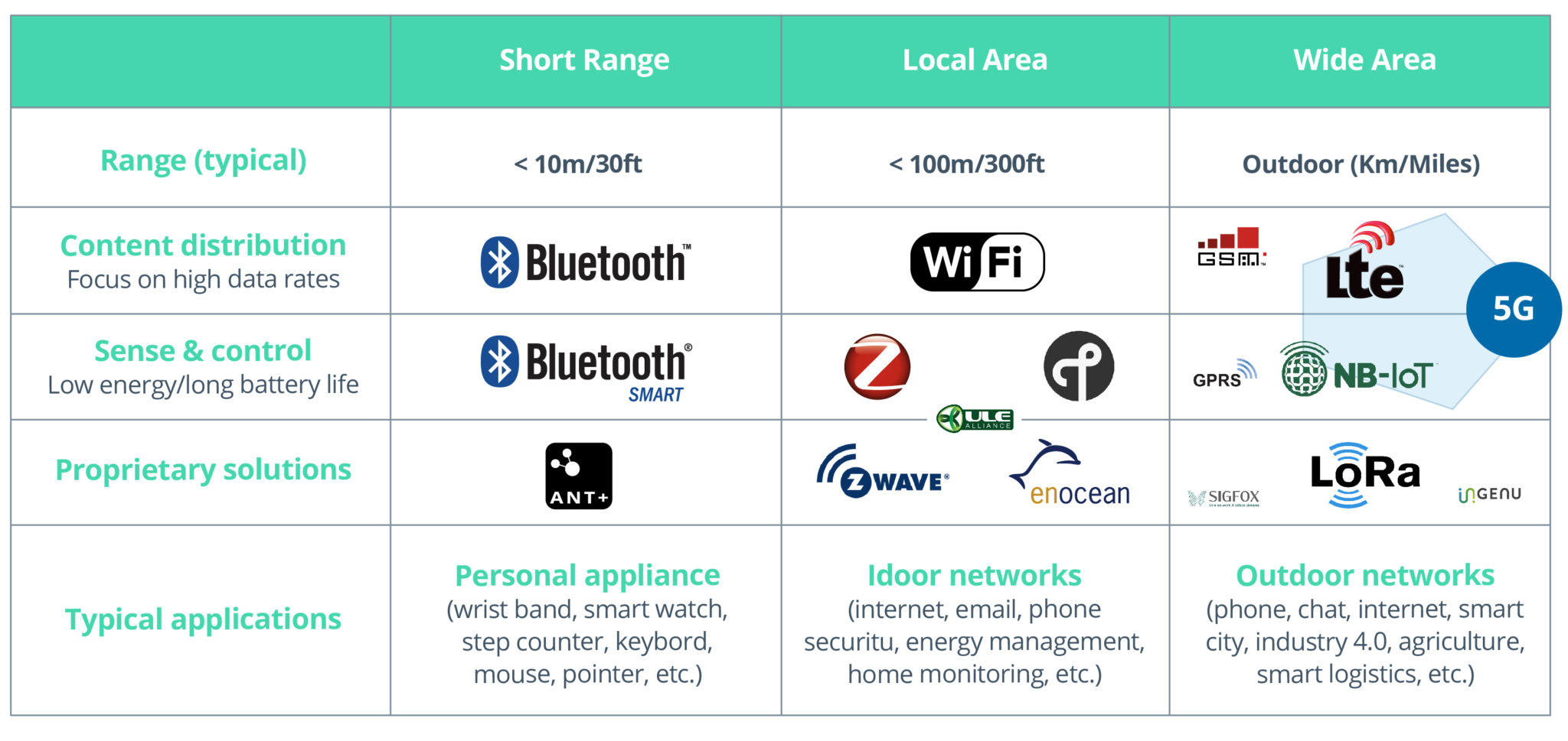 IoT Building Blocks: From Device to Application - Intellias