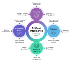 AI in the Energy Sector: Benefits, Uses, and Solutions - Intellias