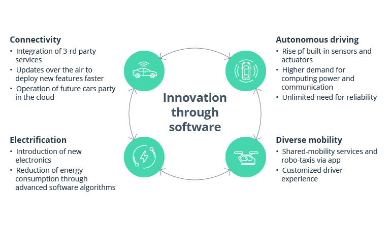 How to Achieve Excellence in Car Performance Software - Intellias
