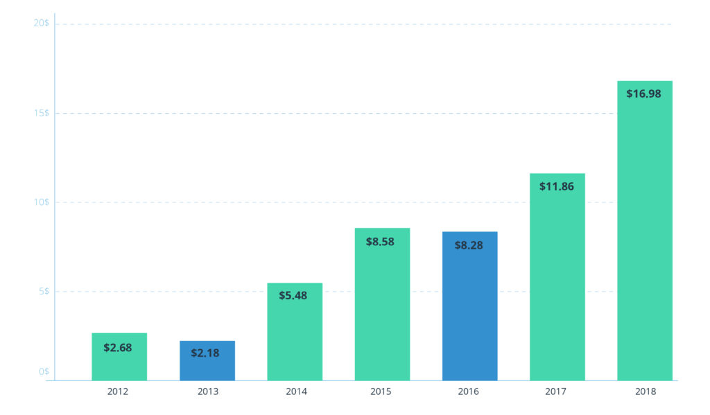 Big Data Analytics In Agriculture 5 Business Use Cases Intellias