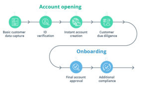 6-Step Guide to Creating a Digital Account Opening System - Intellias