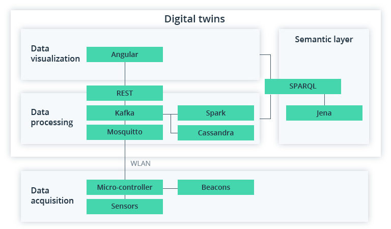 Creating Supply Chain Digital Twin: Conditions & Use Cases