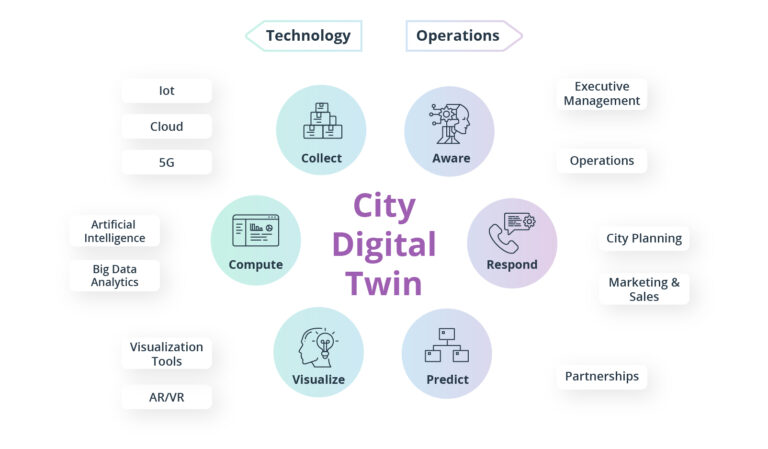 13 Practical Digital Twin Applications & Use Cases - Intellias
