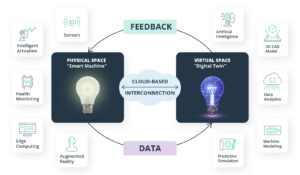13 Practical Digital Twin Applications & Use Cases - Intellias