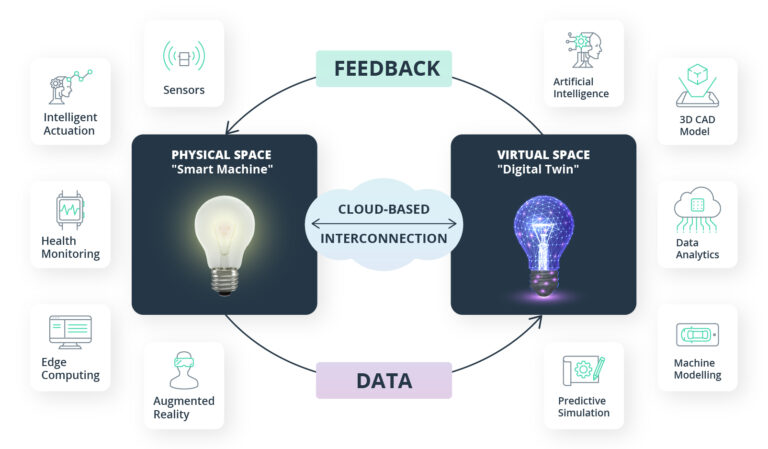 13 Practical Digital Twin Applications & Use Cases - Intellias