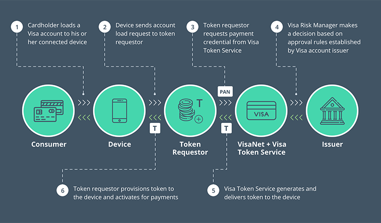 How to Create a Digital Wallet for IoT Payments