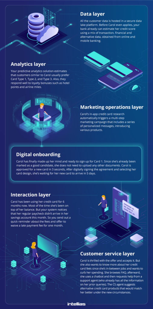 How to Sustainably Pursue Digital Banking Innovations - Intellias