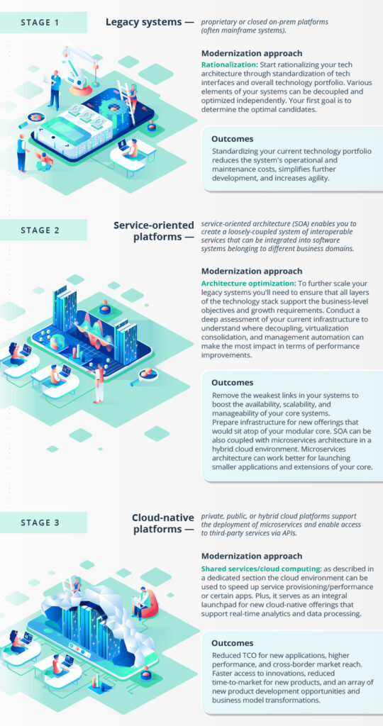 Modernizing Legacy Banking Systems: How to Get It Right - Intellias