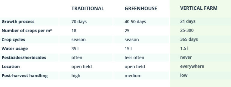 Vertical Agriculture Roadmap: From Concept to Profit - Intellias