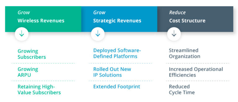 Reinventing Telcos into Data-Driven Ecosystems