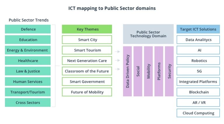 Will Public Sector Digital Transformation Shape the Future?