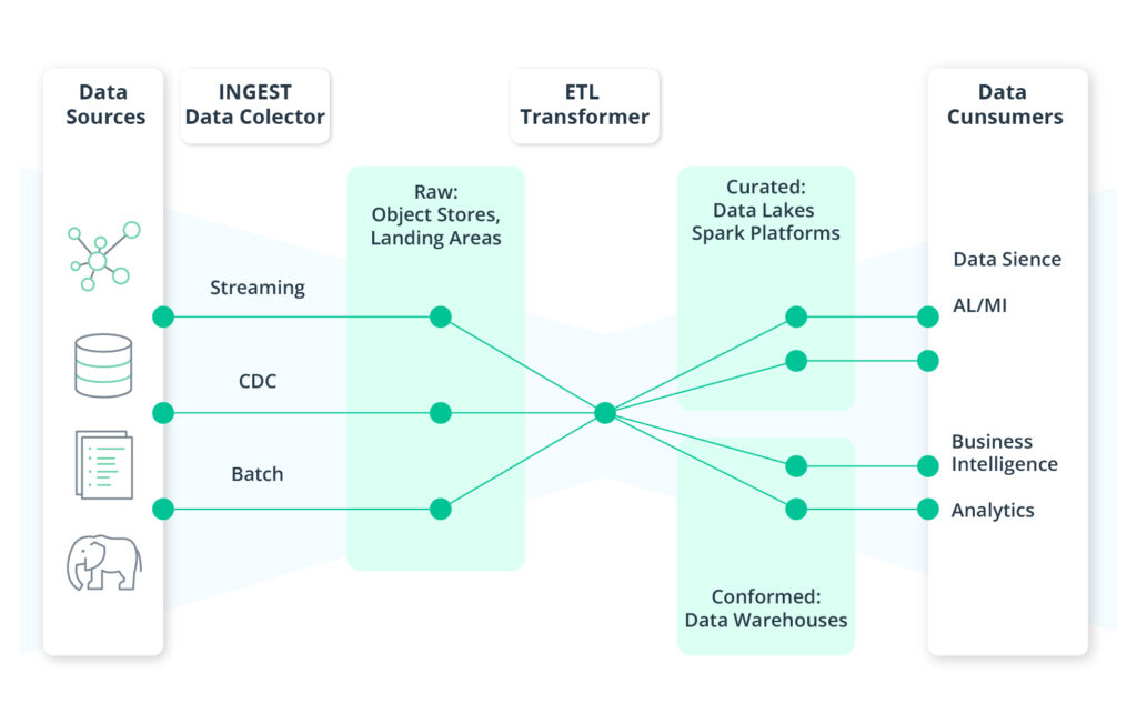 Data Engineering Strategy: Importance & Best Practices - Intellias